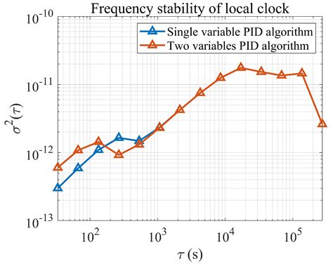 A Novel Two Variables Pid Control Algorithm In Precision Clock Disciplining System
