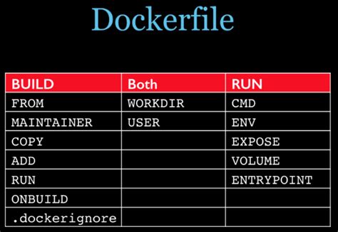 Dockerfile介绍及使用 Csdn博客