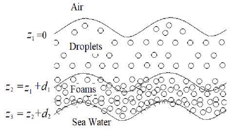 A Physical Model Of Whitecaps With A Four Layer Medium Download