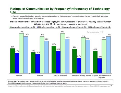 Survey Of Generational Communications Differences Around The Globe Pdf Career Advice Careers