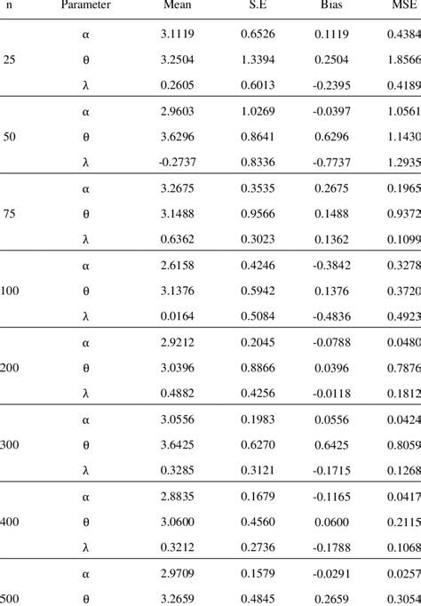 Mean standard Error Bias and MSE of the í µí í µí¾í µí distribution Download Table