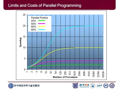 Introduction To Parallel And Distributed Computing Pptx