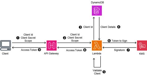 Implementing Oauth 20 With Aws Api Gateway Lambda Dynamodb And Kms