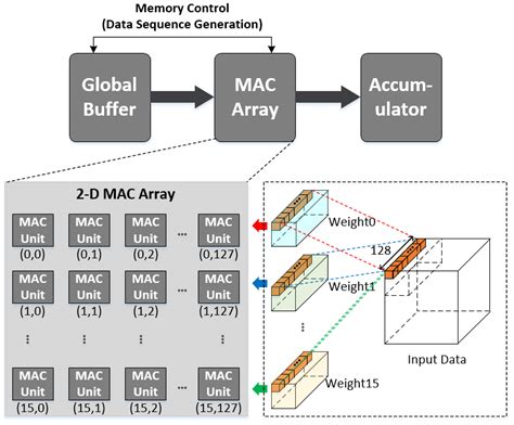 Two Dimensional Multiplier Accumulator 2 D Mac Array For Convolution Download Scientific