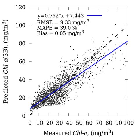 A Fragment N 520 Of Time Series Of Chl A And 3b Ratio Calculated
