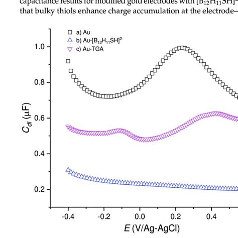 Differential Capacitance Curves For A Bare Au Electrode And B Au Download Scientific