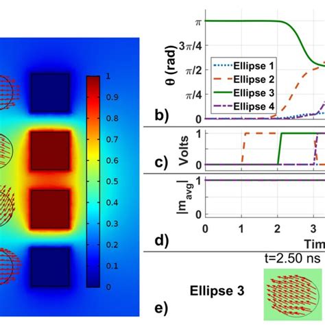 Bennett Clocking Propagates Information Along A Nanomagnet Wire A Download Scientific