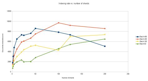 Increasing Bleve Indexing Performance With Sharding Vallified