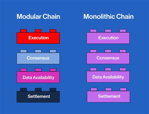 Monolithic Vs Modular Blockchains The Twin Suns Thesis