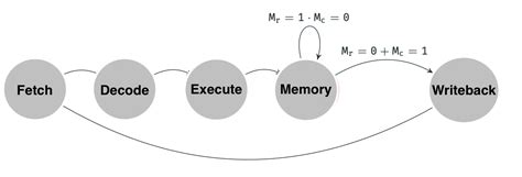 Design A Finite State Machine Using Logisim Evolution