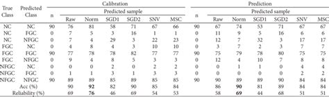 Pca Lda Performance Of Sw Nir Spectroscopy Download Scientific Diagram