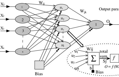 Neural Network Architecture Used For Runoff And Sediment Loss Prediction Download Scientific