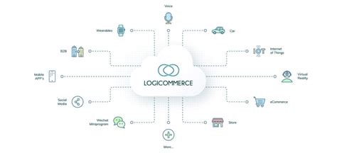 Headless Ecommerce What Is It Logicommerce®