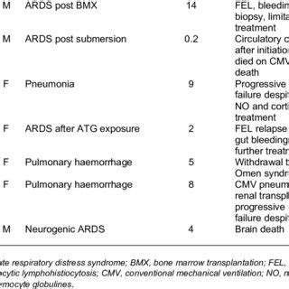 Non Survivors Characteristics A Patient Sex Diagnosis Leading To Download Table