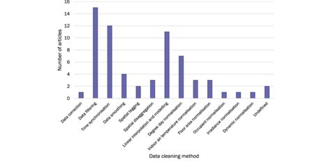 Data Cleaning Methods Reported In Articles Download Scientific Diagram