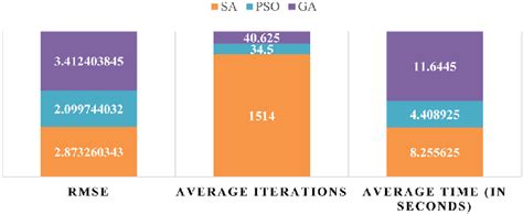 the rmse average iterations and the average time in seconds for sa