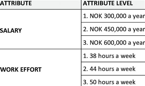 Attributes And Attribute Levels In The Conjoint Survey Download Scientific Diagram