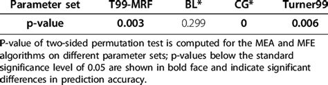 p value of two sided permutation test for the mea and mfe algorithms on