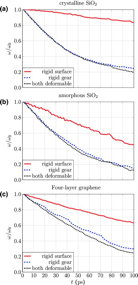 The Normalized Angular Velocity With Initial Angular Velocity ω 02