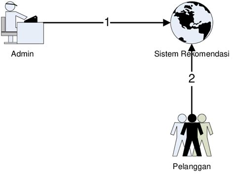 Gambar 1 Workflow Sistem Rekomendasi Download Scientific Diagram