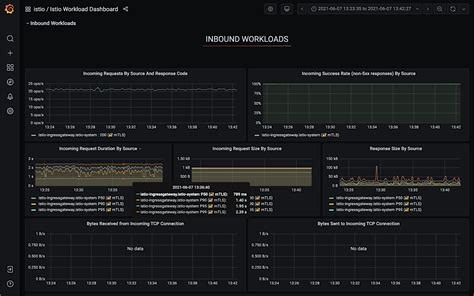 kubernetes based microservice observability with istio service mesh