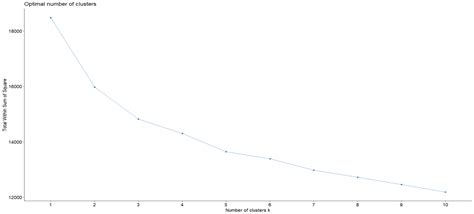Optimal Number Of Clusters Rdataanalysis