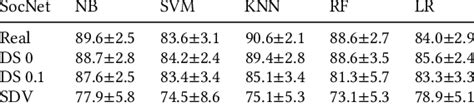 classification results on the social network dataset download