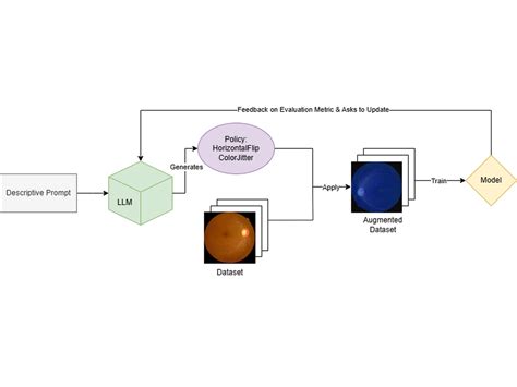 Ant Duru Dataset Adaptive Data Augmentation For Object Detection Graduate School Of Informatics