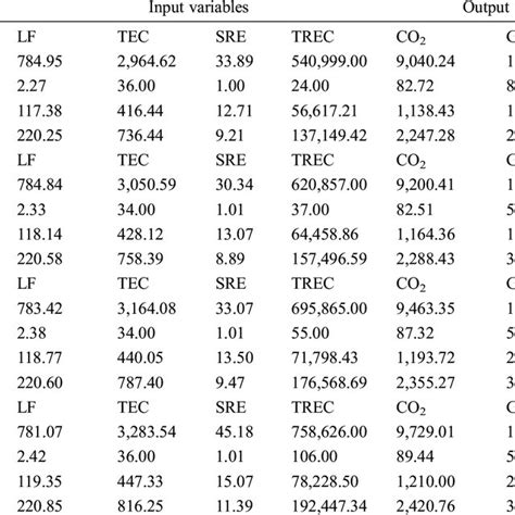 The Projections Of Input And Output Variables For The Period Of 2019