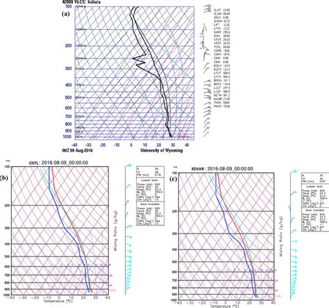 skew t plot at calcutta 22 65° n 88 45° e a observed [source