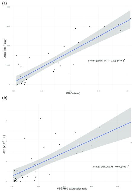 a correlation ρ 0 87 p