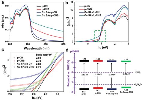 A Diffuse Reflectance Spectra Bc Tauc Plot And D Band Structure Download Scientific