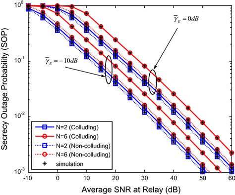 sop versus average snr at relay node for different values of