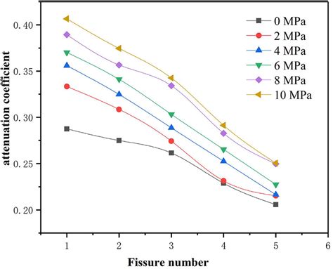 Attenuation Law Of Stress Waves In Rock Mass With Different Number Of Download Scientific