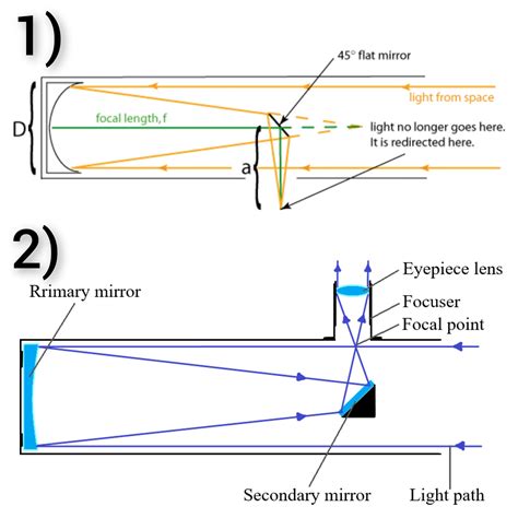 Telescope Focal Length Lecture 7 Optics And Telescopes