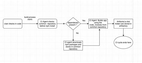 npm can we store node modules into a common folder and use it in