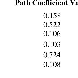 Results Of Path Coefficient And P Values Download Scientific Diagram