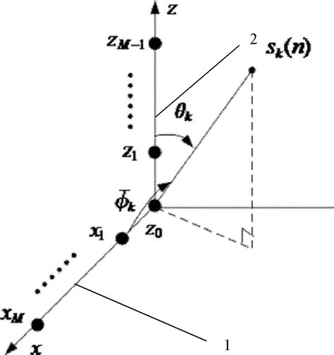 A Device And Method For Two Dimensional Direction Of Arrival Estimation