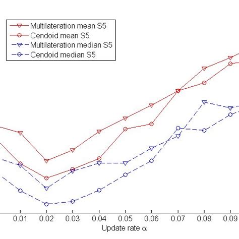 Mean And Median Values Of The Positioning Error Using Multilateration