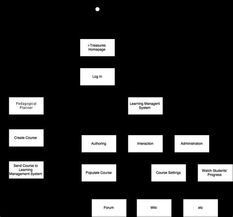flow chart of teacher in lms