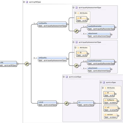 The Backbone Of The XML Schema This Schema Specifies The Encapsulation Download Scientific