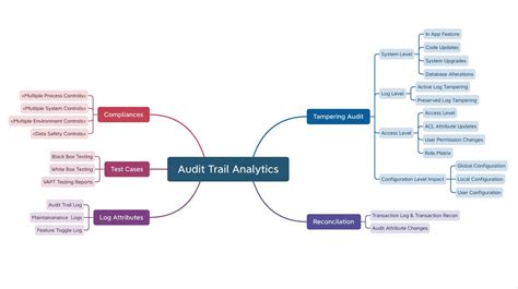Audit Trail Forum Topology Of Audit Trail