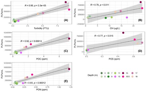 Fig S R Coefficient And P Values Were Obtained Using Linear Download Scientific Diagram