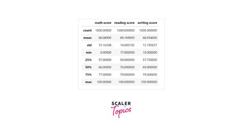 Statistical Analysis Project Scaler Topics