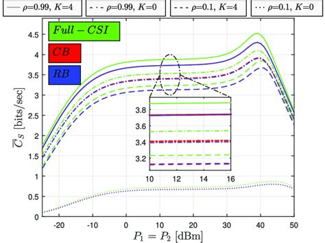 Average Secrecy Capacity Under Different Beamforming Strategies Download Scientific Diagram