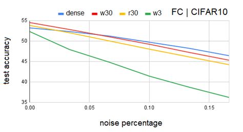 The Effects Of Image Noise On Randomly Pruned Networks Winning Lottery
