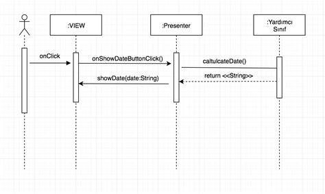 Github Hanifedevandroid Mvp Design Pattern Mvp Design Pattern Örneği