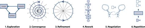 Six Perspectives Of Iteration In The Design Process Download Scientific Diagram