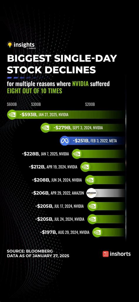 Vishu Lohan On Linkedin Stockmarket Nvidia Deepseekai Investing Technology Riskmanagement