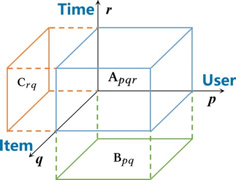 The Dynamic Collaborative Filtering With Aesthetic Framework Of Our Download Scientific Diagram
